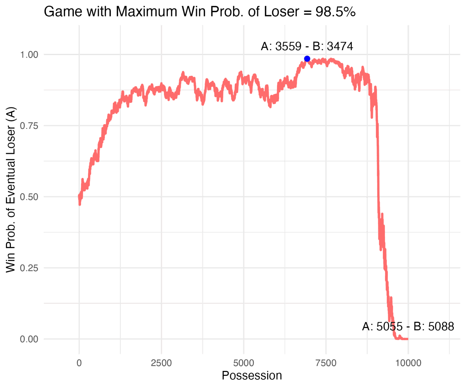 A Paradox of Blown Leads: Rethinking Win Probability in Football ...