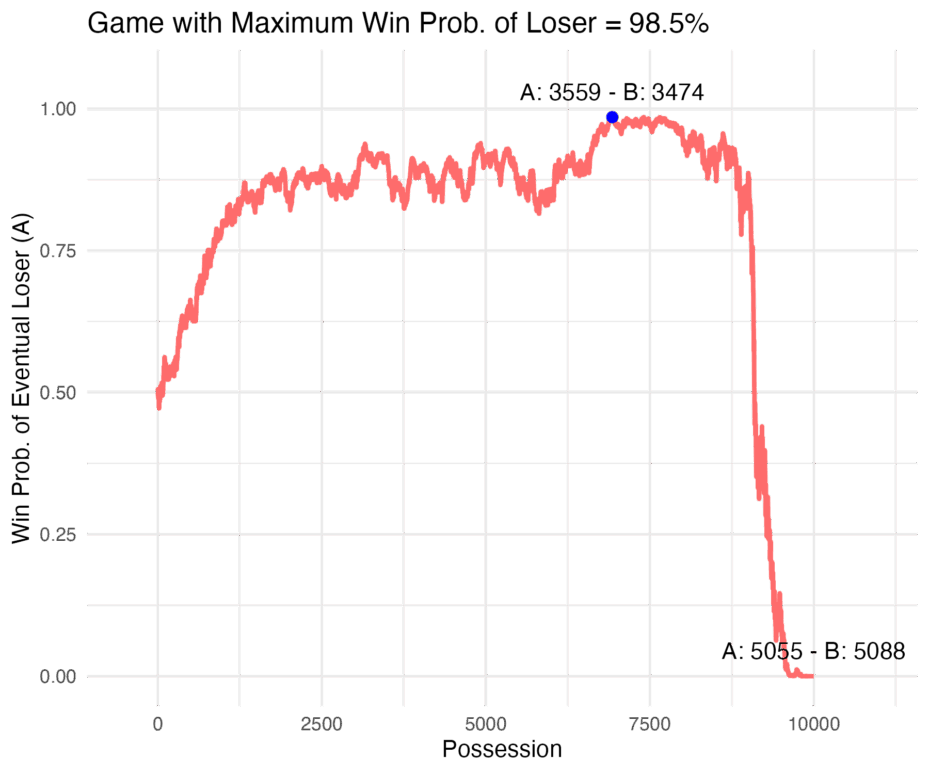 A Paradox of Blown Leads: Rethinking Win Probability in Football ...
